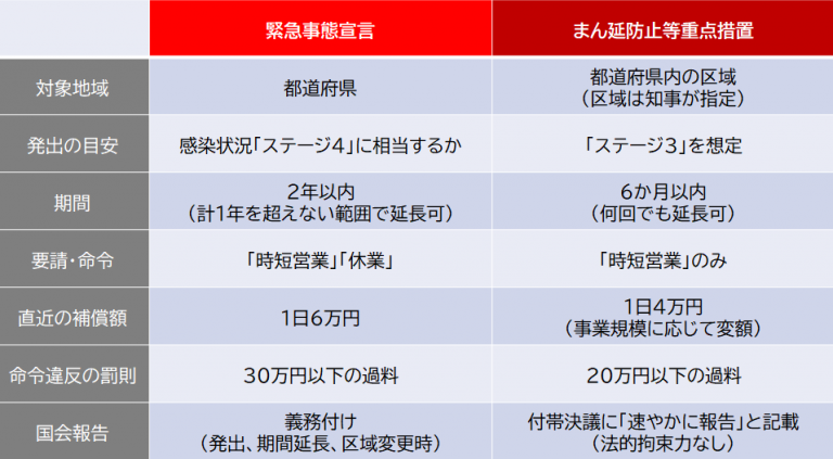 「緊急事態宣言」と「まん延防止等重点措置」の違いは?|練馬区議会議員 佐藤力 公式webサイト
